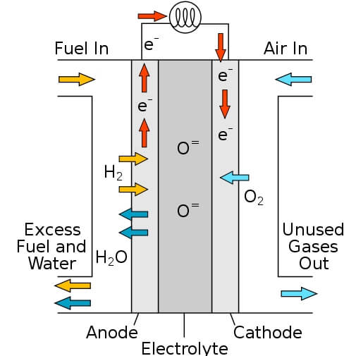 Technique improves the efficacy of fuel cells Technique improves the efficacy of fuel cells